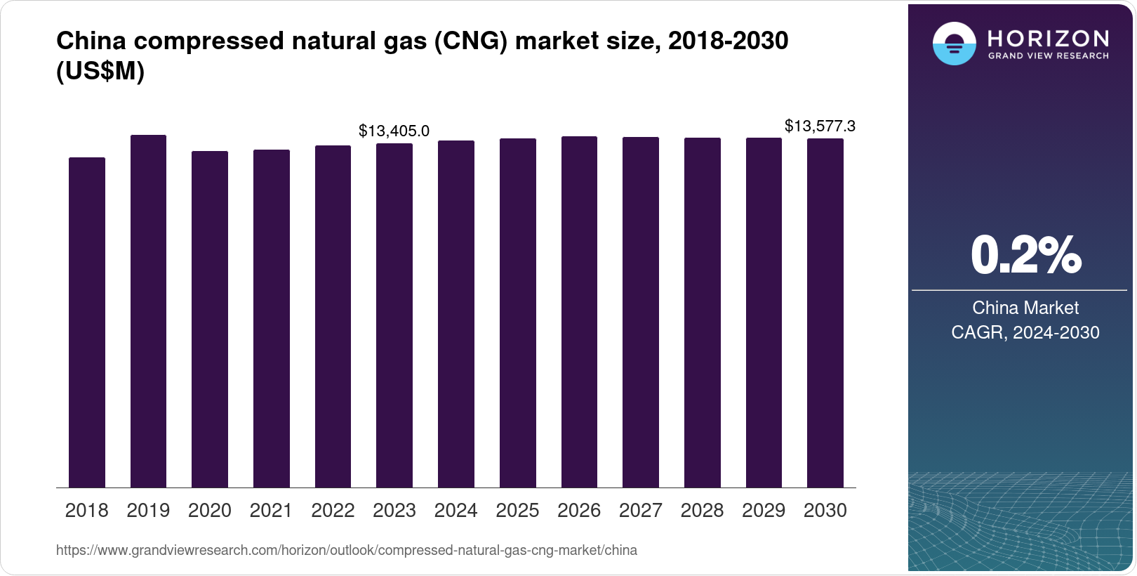 China Compressed Natural Gas (CNG) Market Size & Outlook, 2030