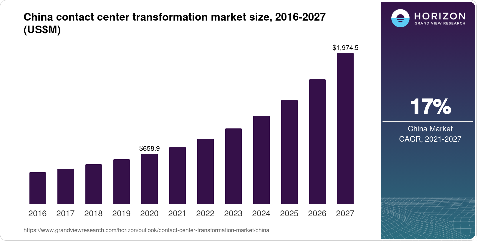 China Contact Center Transformation Market Size & Outlook, 2027