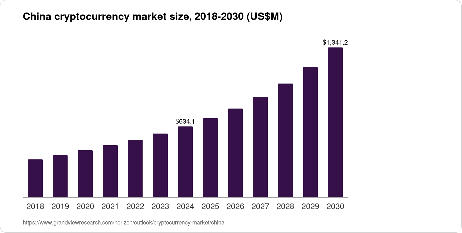 China Cryptocurrency Market Size & Outlook, 2030
