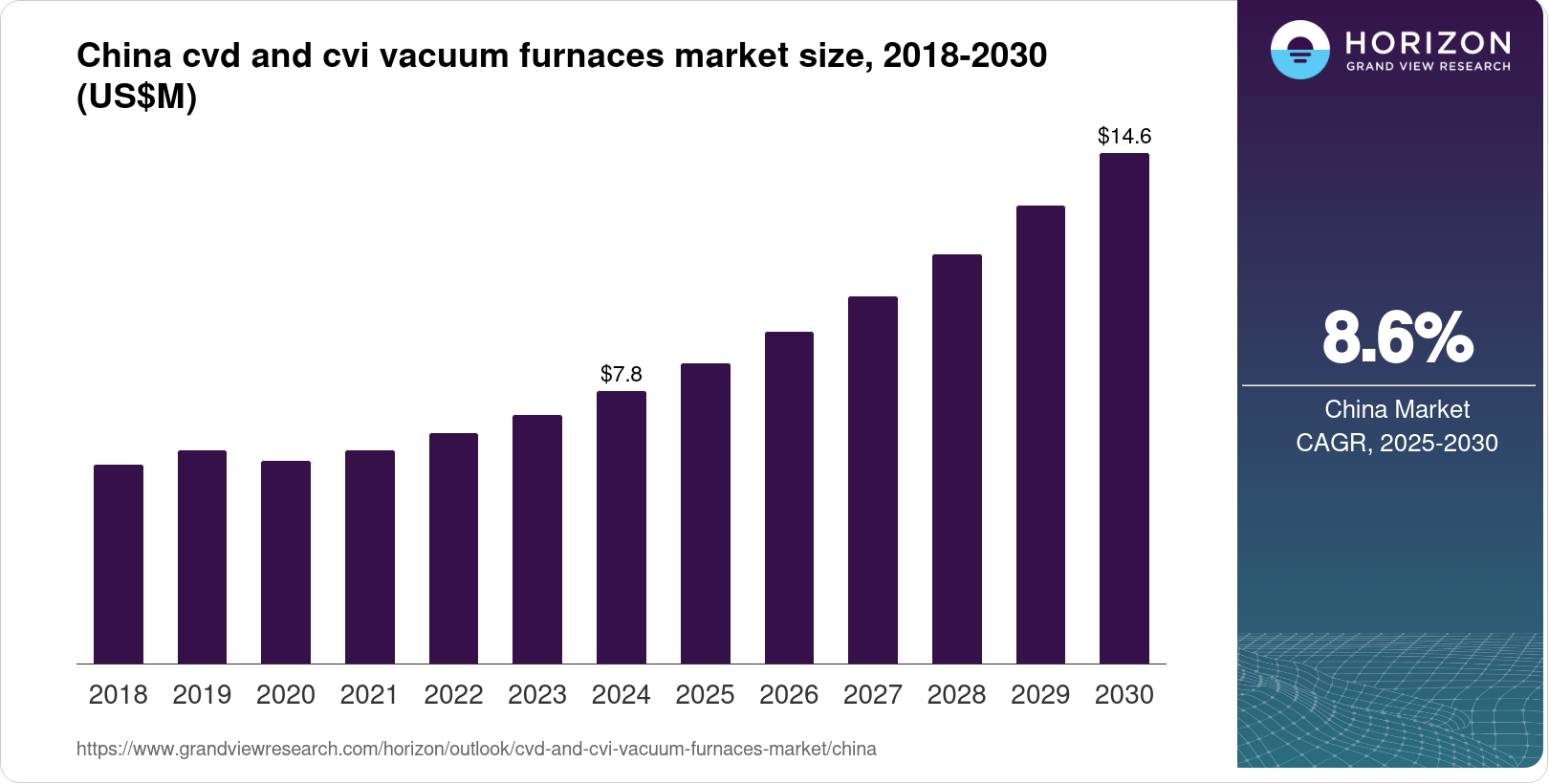 China CVD and CVI Vacuum Furnaces Market Size & Outlook, 2030