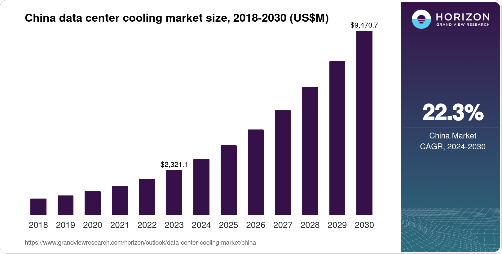 China Data Center Cooling Market Size & Outlook, 2030