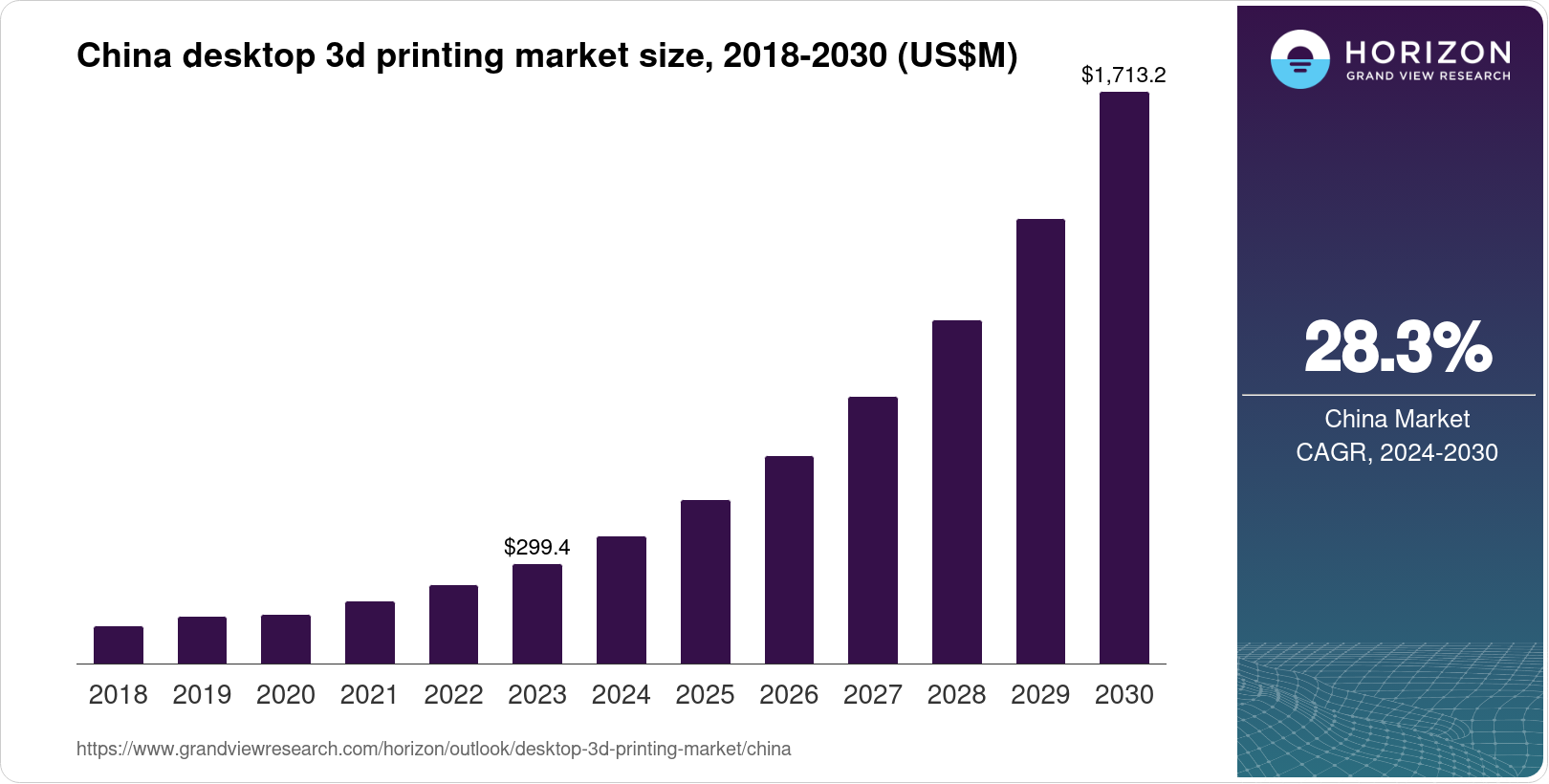 China Desktop 3D Printing Market Size & Outlook, 2030