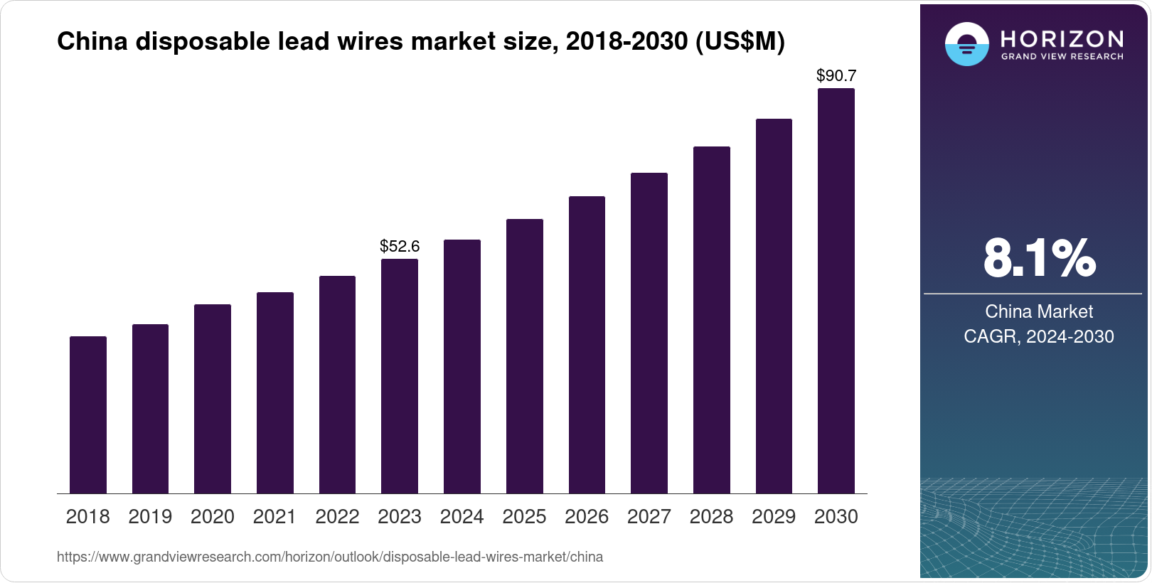 China Disposable Lead Wires Market Size & Outlook, 2030