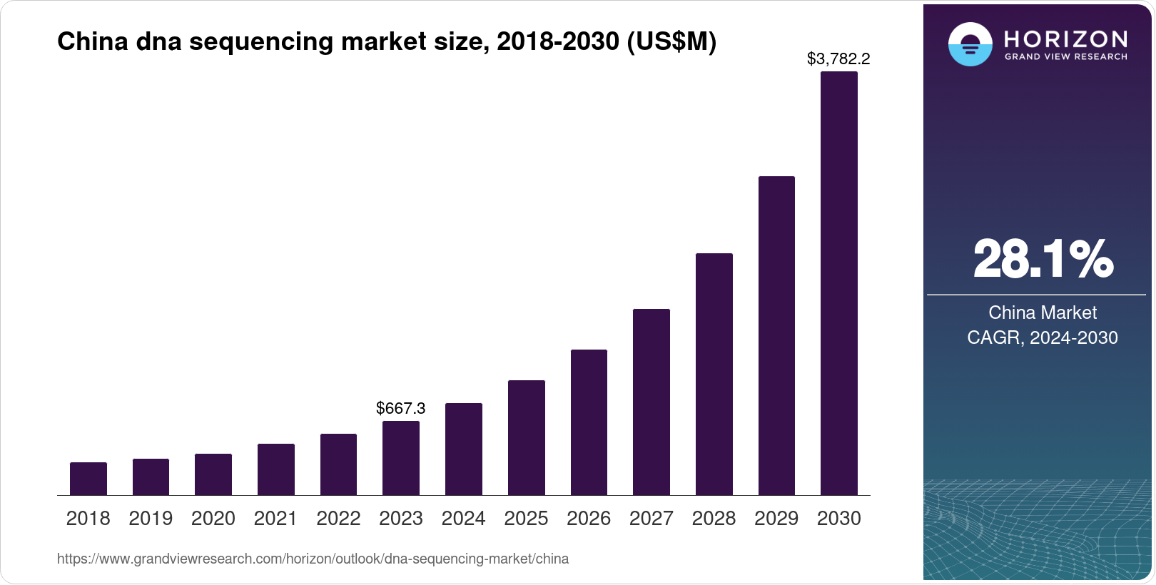 China DNA Sequencing Market Size & Outlook, 2033