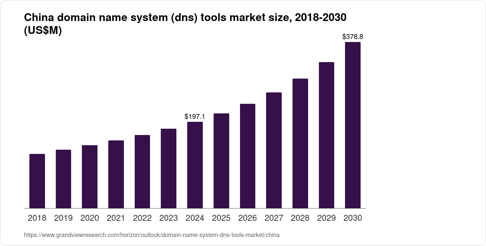 China Domain Name System (DNS) Tools Market Size & Outlook, 2030