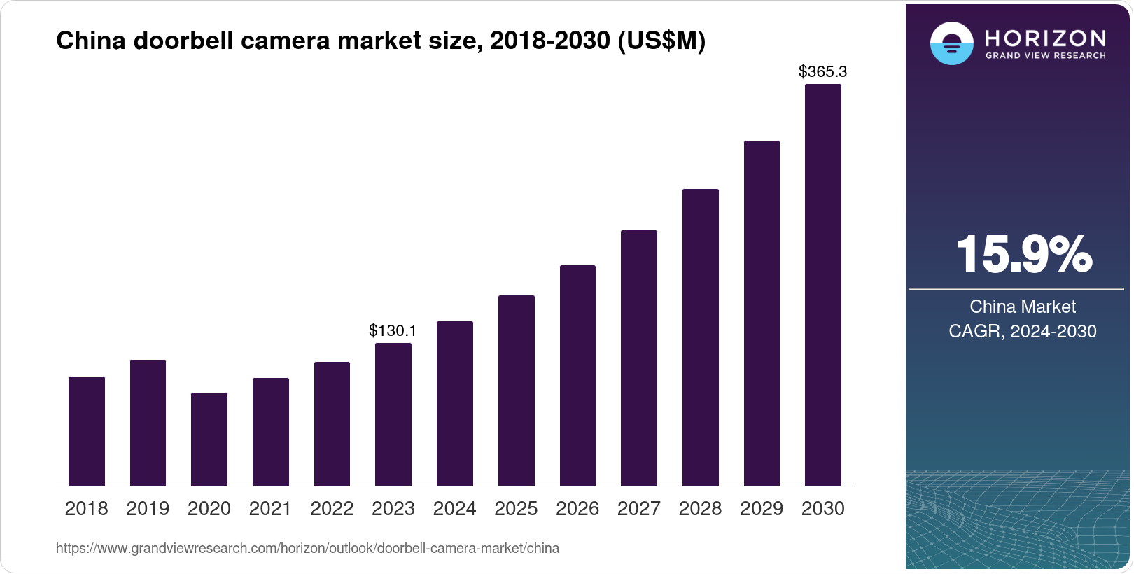 China Doorbell Camera Market Size & Outlook, 2030