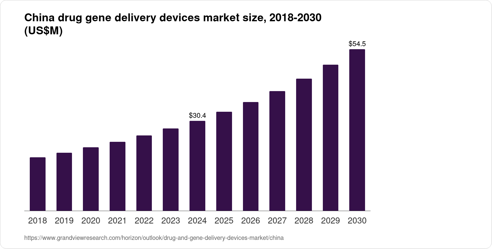 China Drug And Gene Delivery Devices Market Size & Outlook, 2030