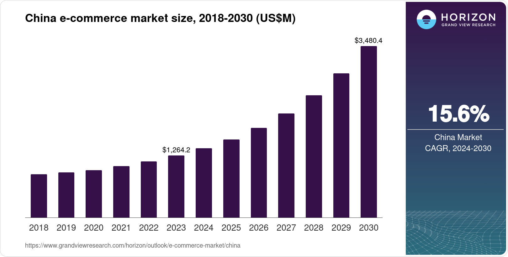 China E-Commerce Market Size & Outlook, 2030