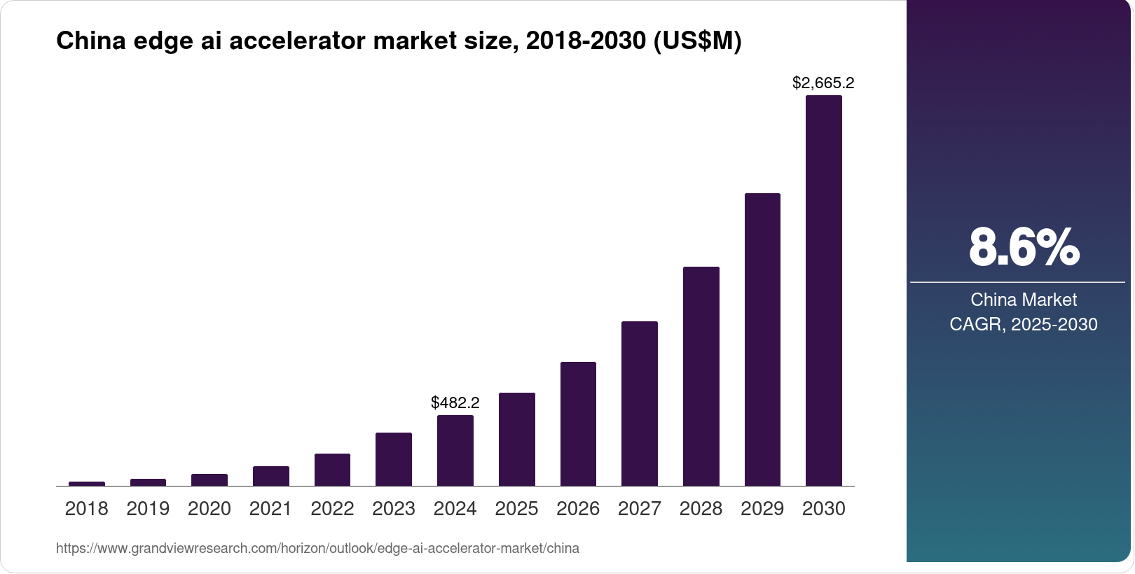 China Edge AI Accelerator Market Size & Outlook, 2030