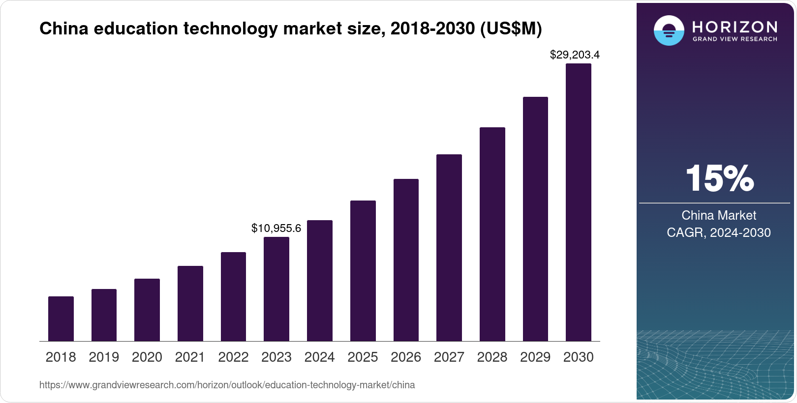 China Education Technology Market Size & Outlook, 2030