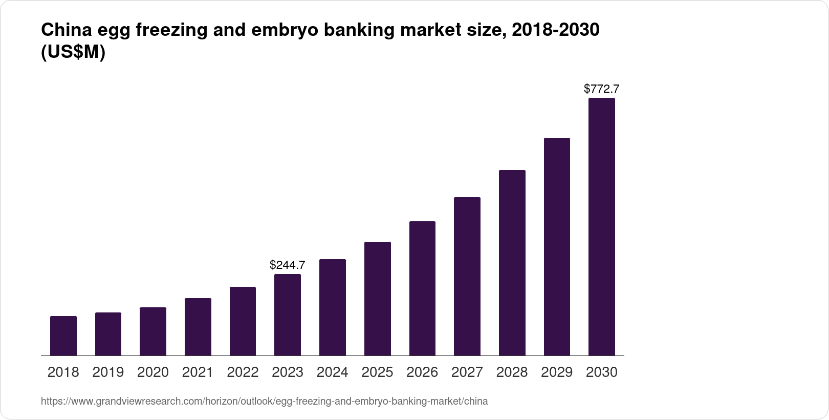 China Egg Freezing And Embryo Banking Market Size & Outlook, 2030