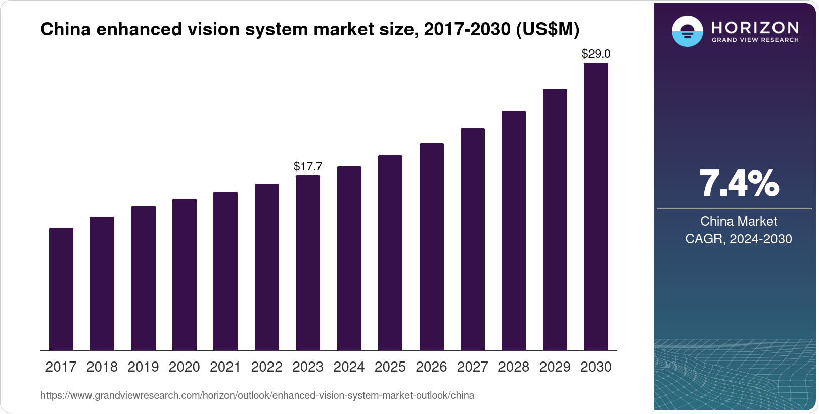 China Enhanced Vision System Market Size & Outlook, 2030