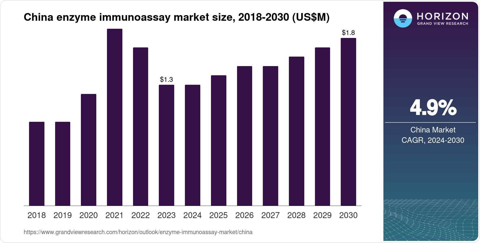 China Enzyme Immunoassay Market Size & Outlook, 2030