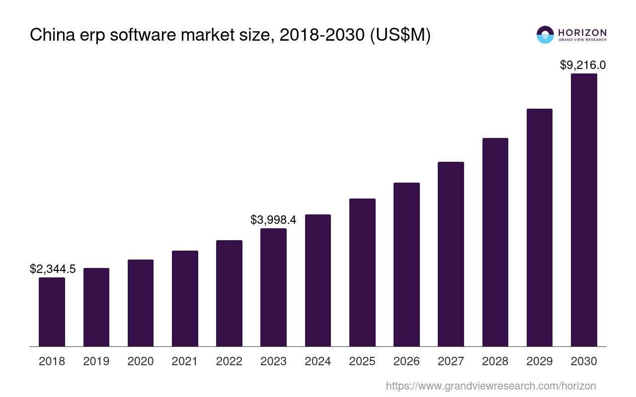 China ERP Software Market Size & Outlook, 2030