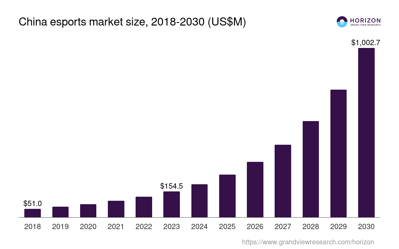 China Esports Market Size & Outlook, 2030