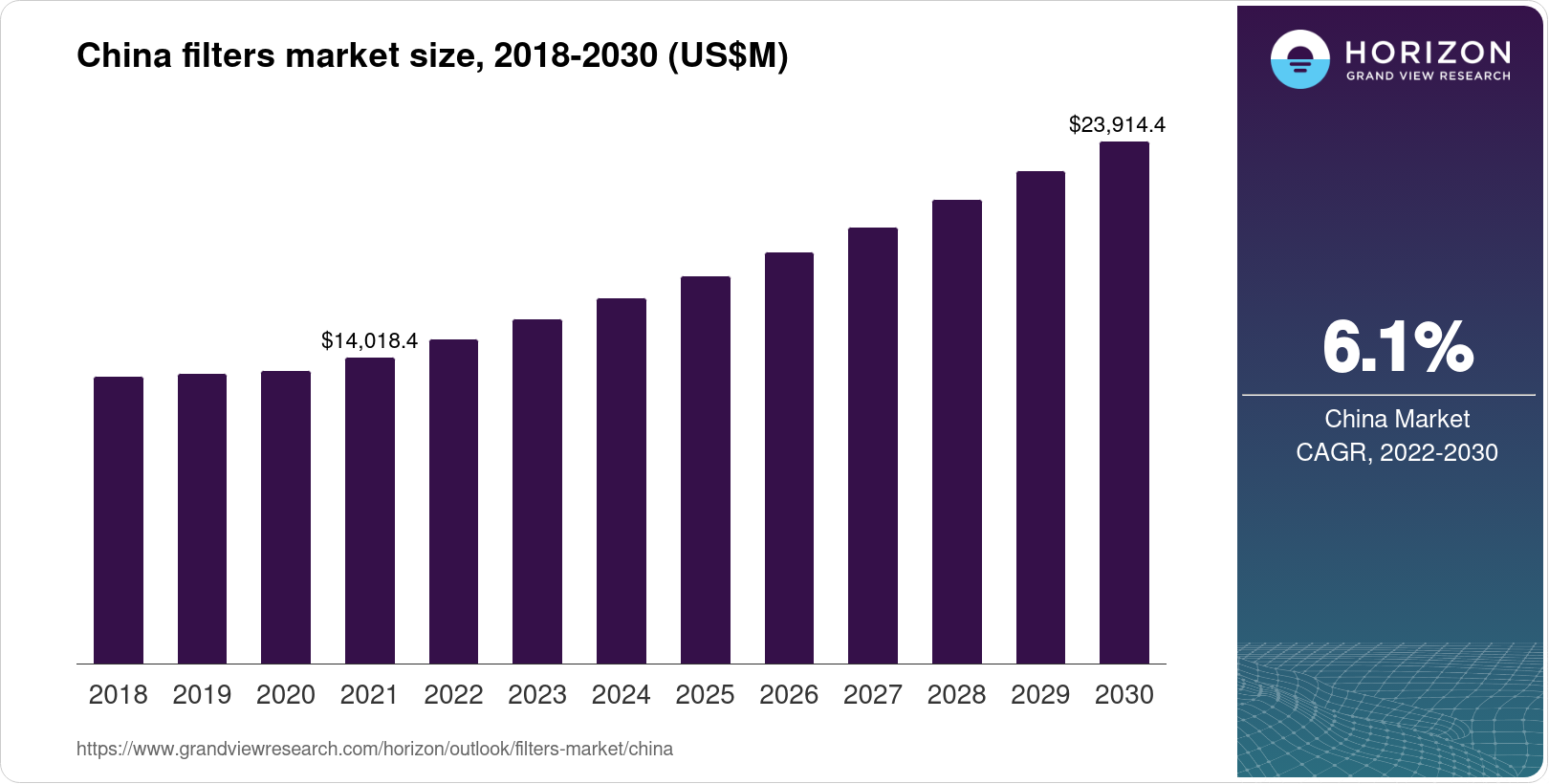 China Filters Market Size & Outlook, 2030