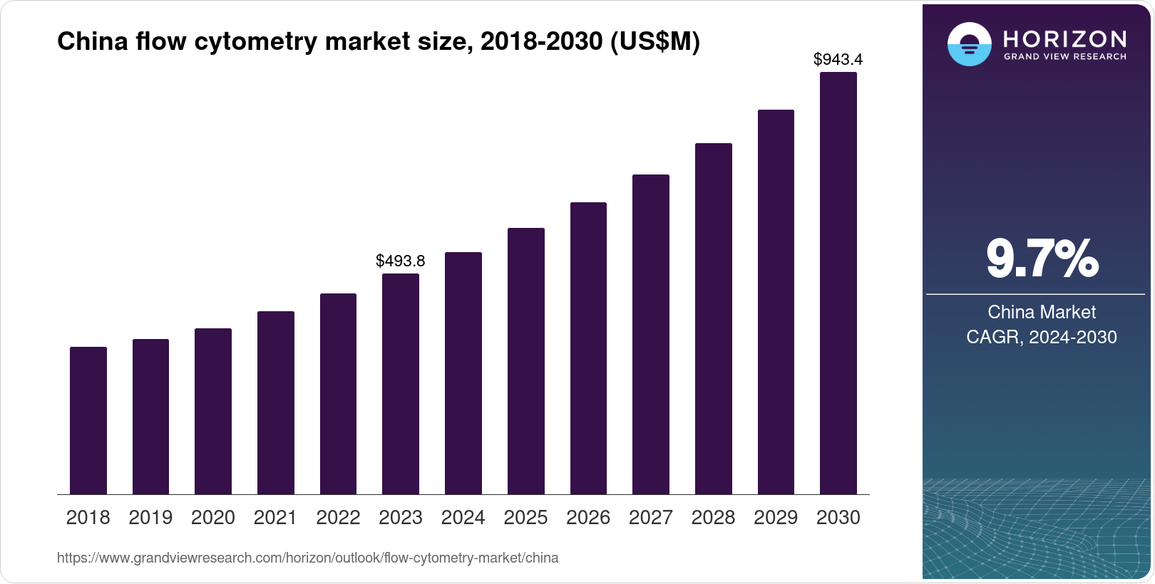 China Flow Cytometry Market Size & Outlook, 2030