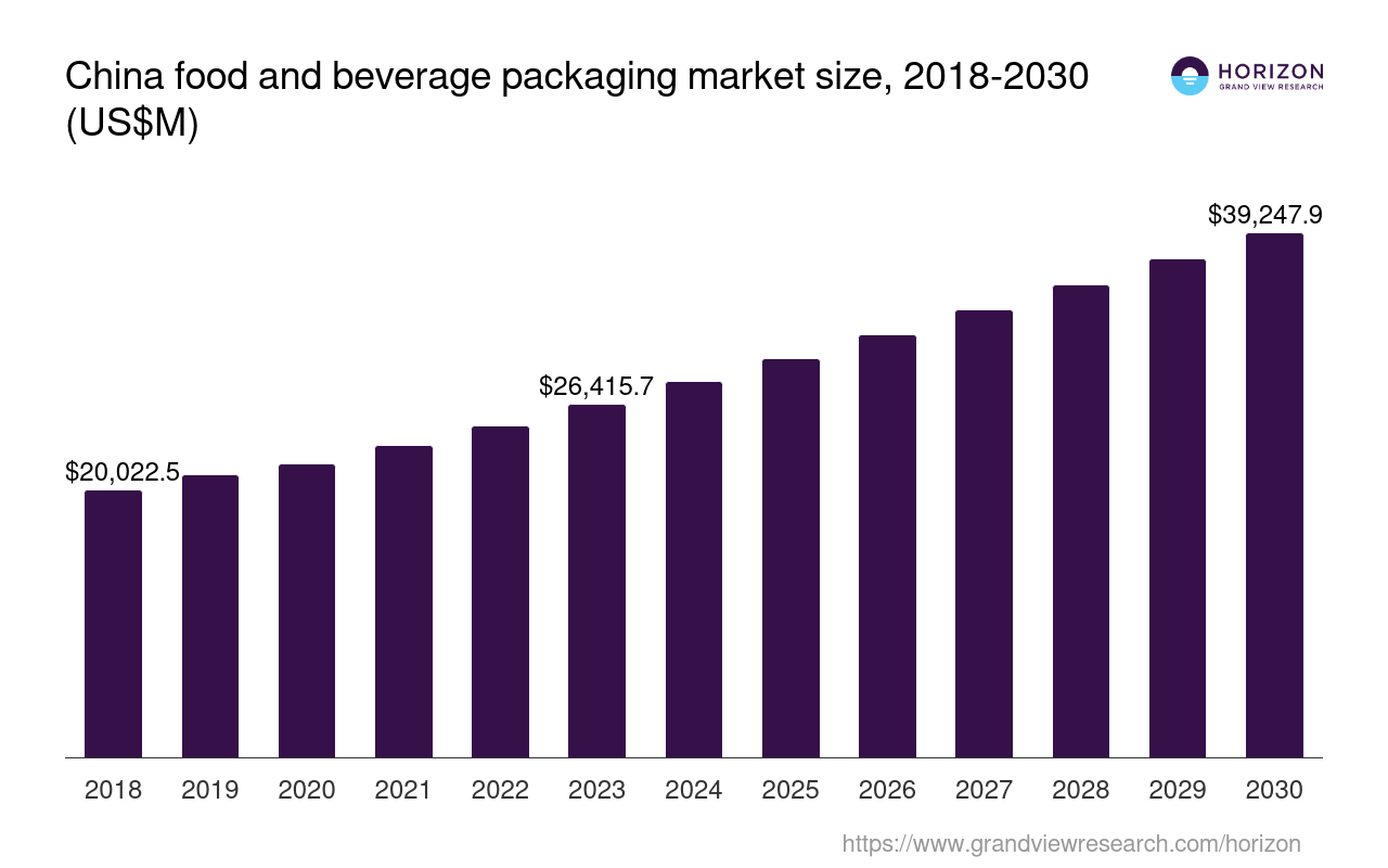 China Food And Beverage Packaging Market Size & Outlook, 2030