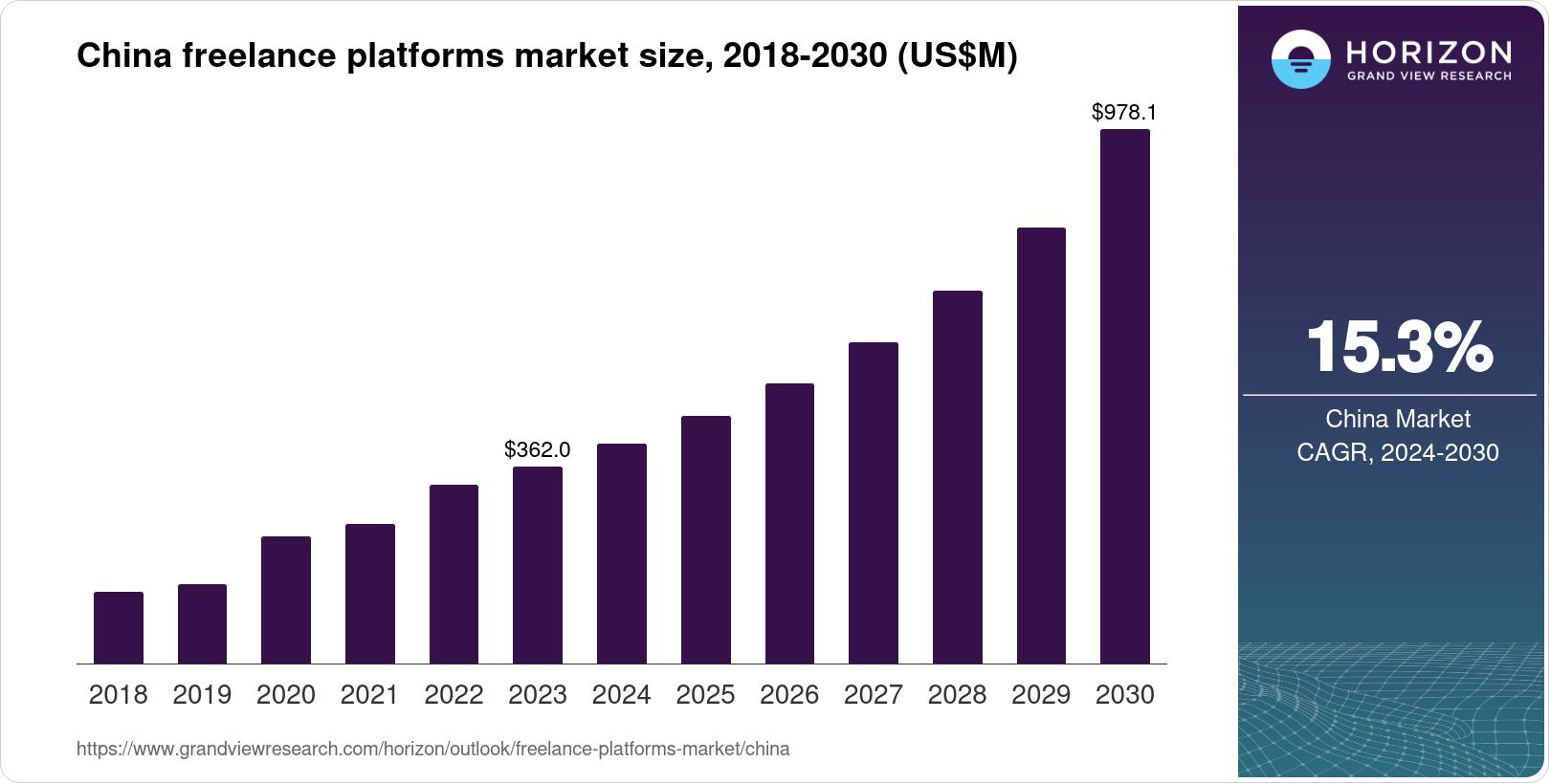 China Freelance Platforms Market Size & Outlook, 2030