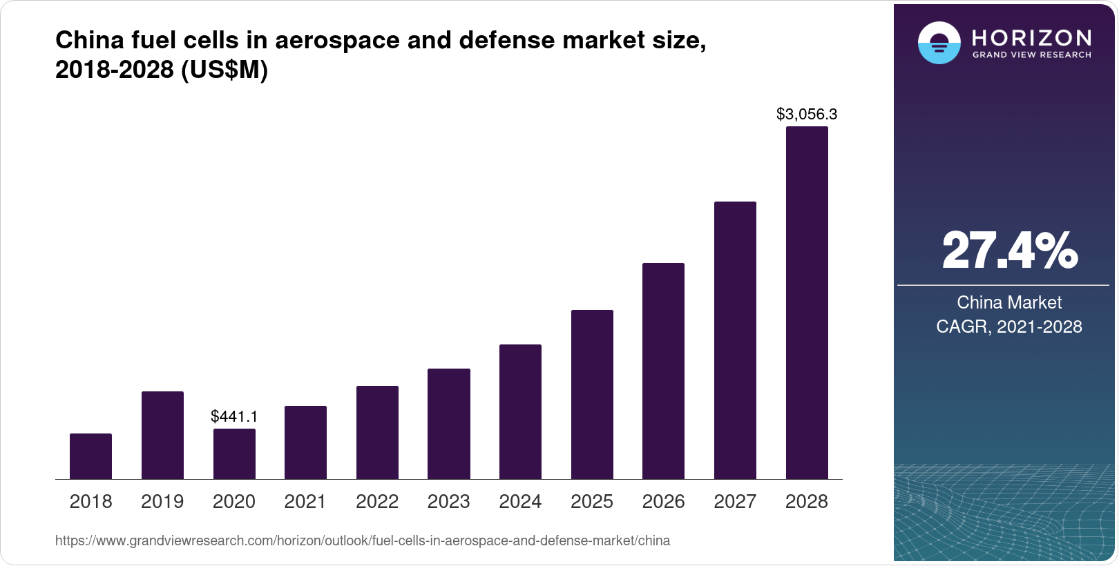 China Fuel Cells In Aerospace And Defense Market Size & Outlook, 2030
