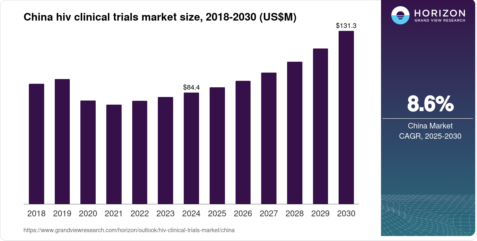 China HIV Clinical Trials Market Size & Outlook, 2030