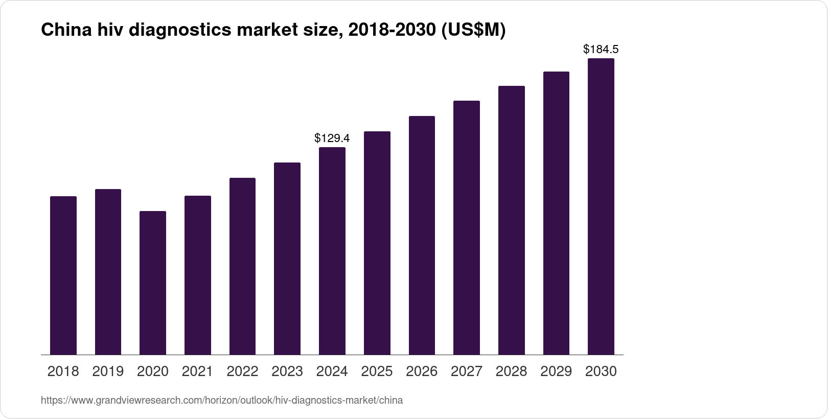 China HIV Diagnostics Market Size & Outlook, 2030