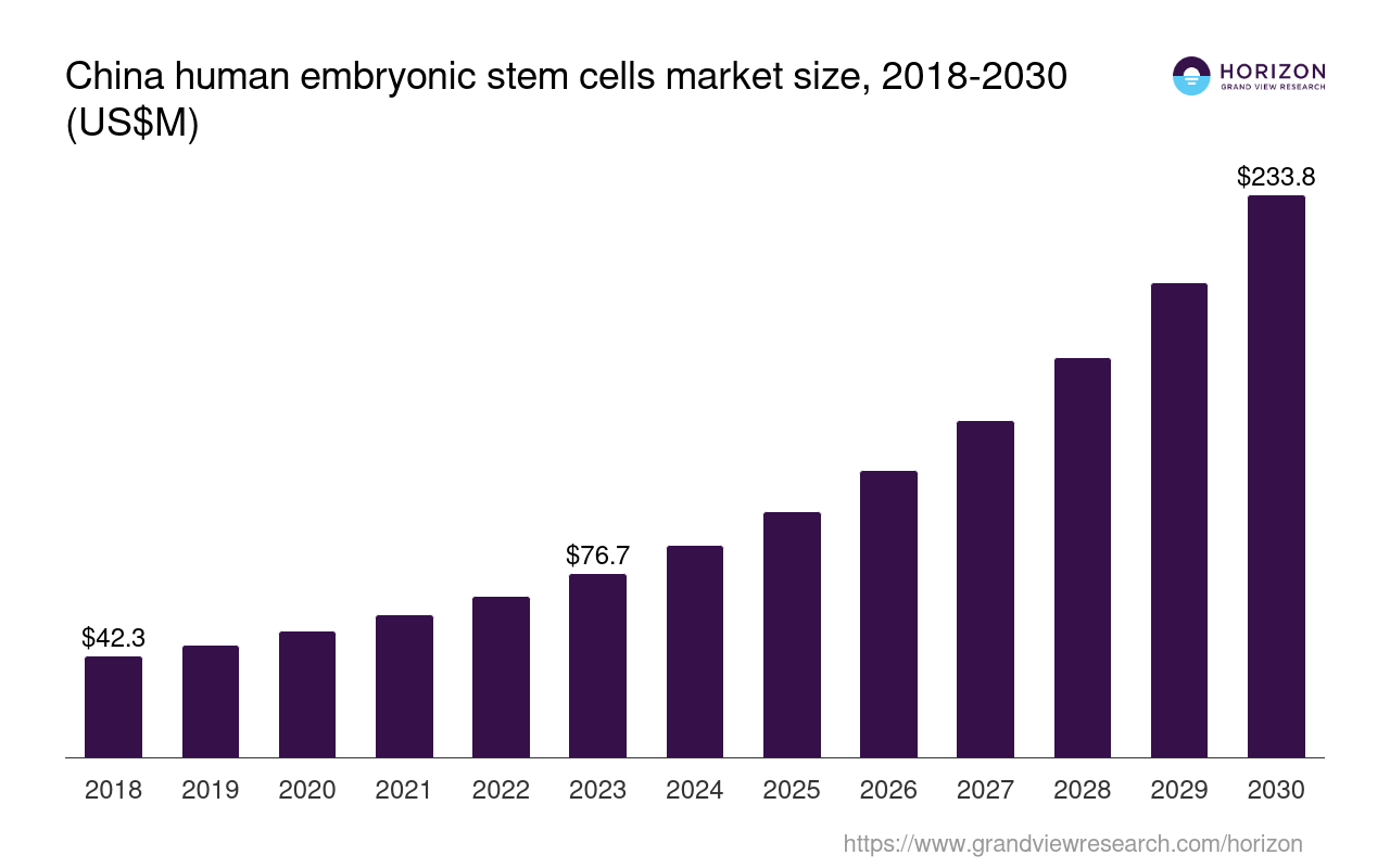 China Human Embryonic Stem Cells Market Size & Outlook, 2030