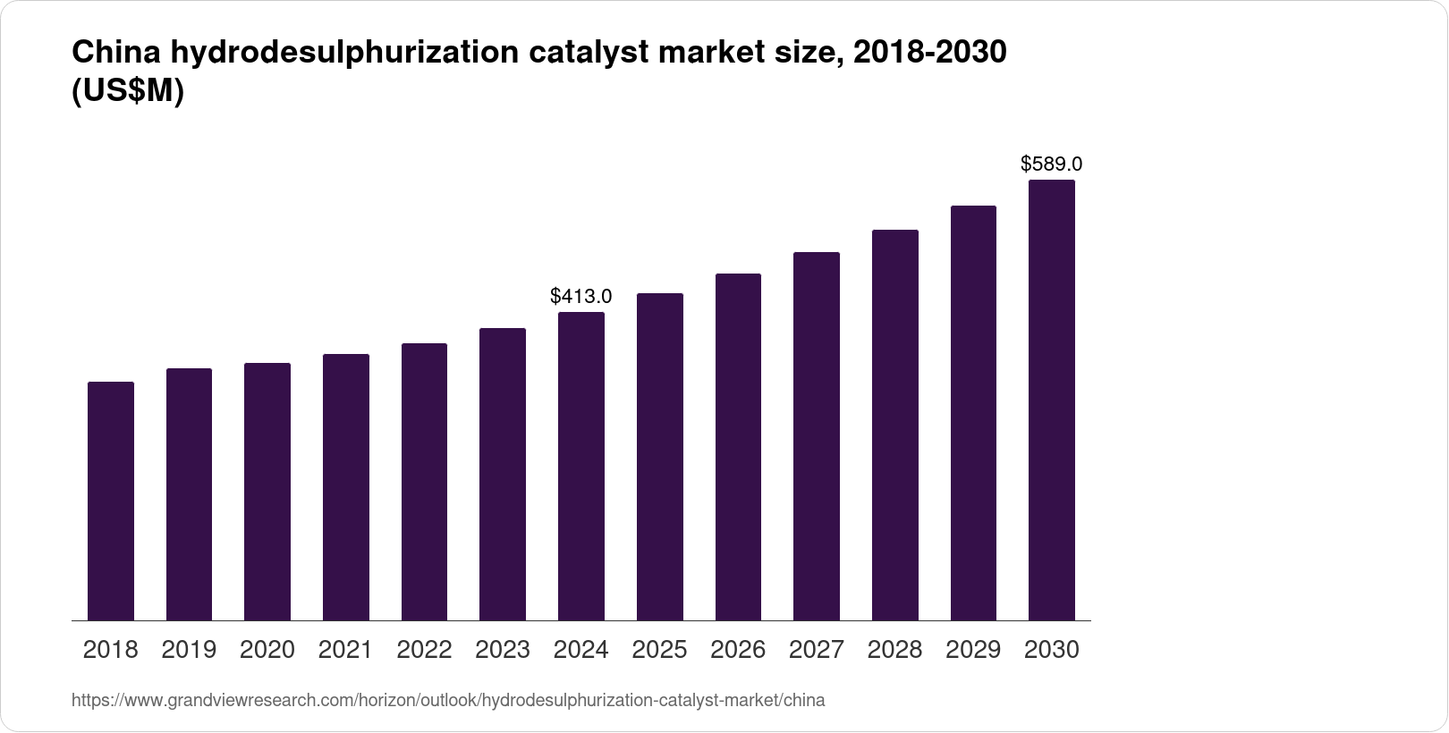China Hydrodesulphurization Catalyst Market Size & Outlook, 2030