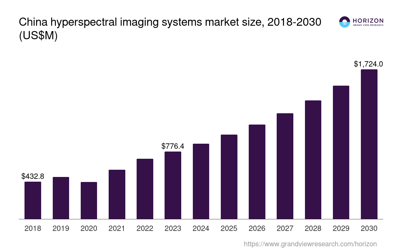 China Hyperspectral Imaging Systems Market Size & Outlook, 2030