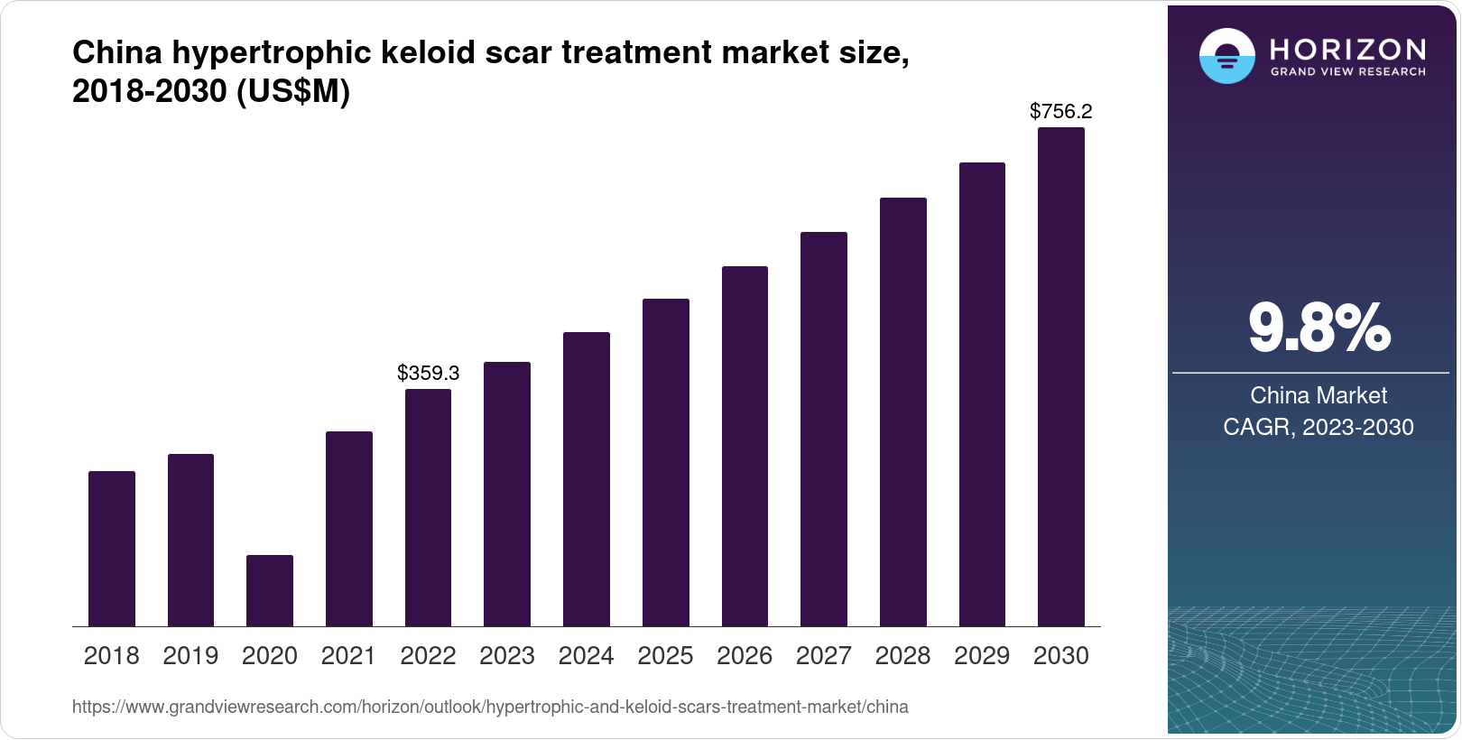 China Hypertrophic and Keloid Scars treatment Market Size & Outlook, 2030
