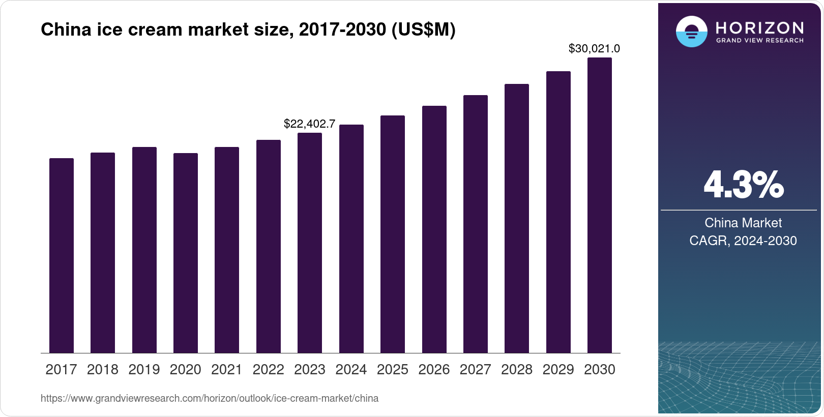 China Ice Cream Market Size & Outlook, 2030