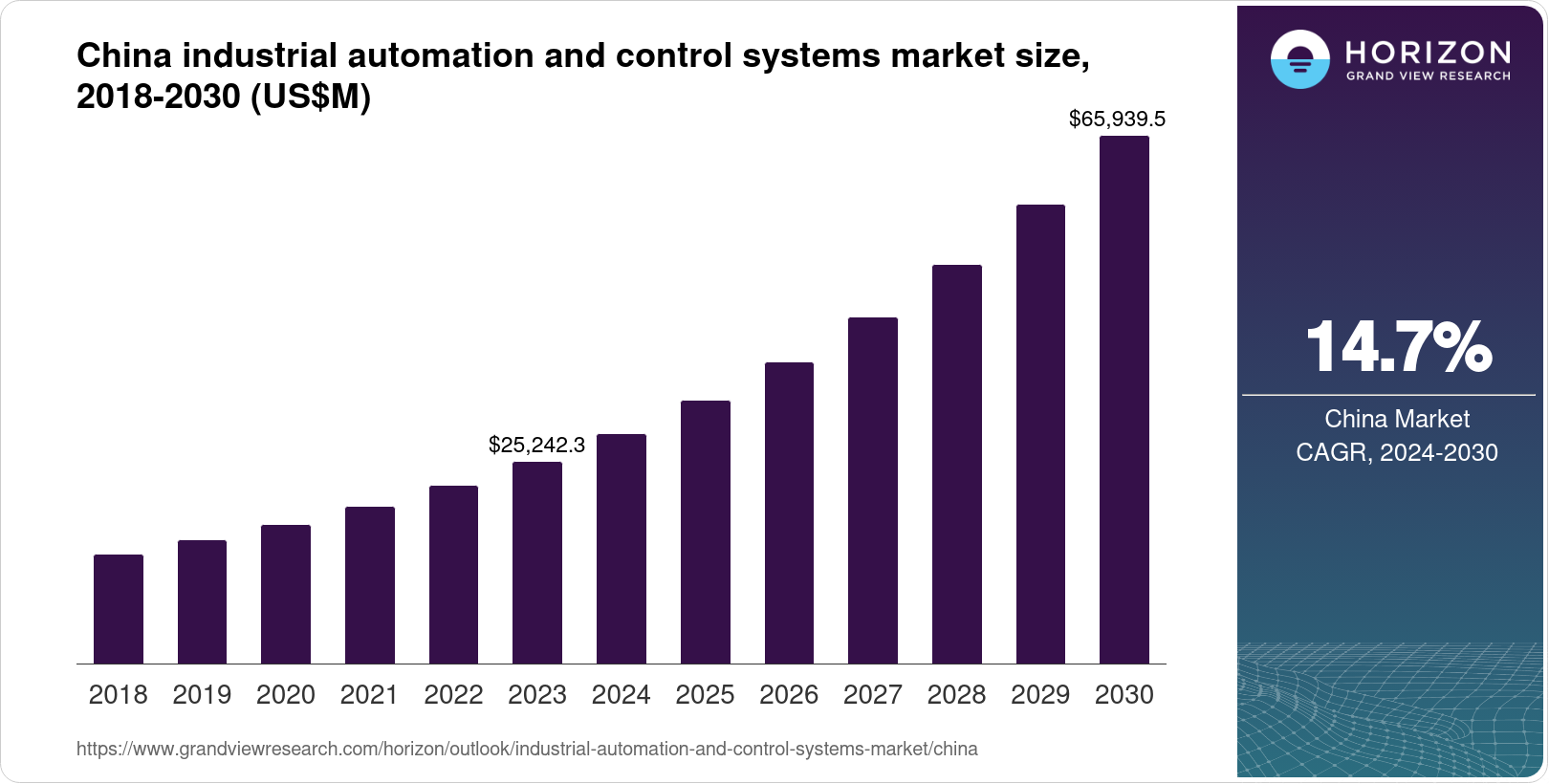 China Industrial Automation And Control Systems Market Size & Outlook, 2030