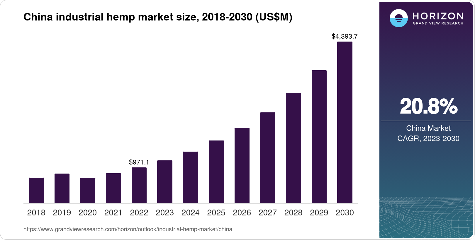 China Industrial Hemp Market Size & Outlook, 2030