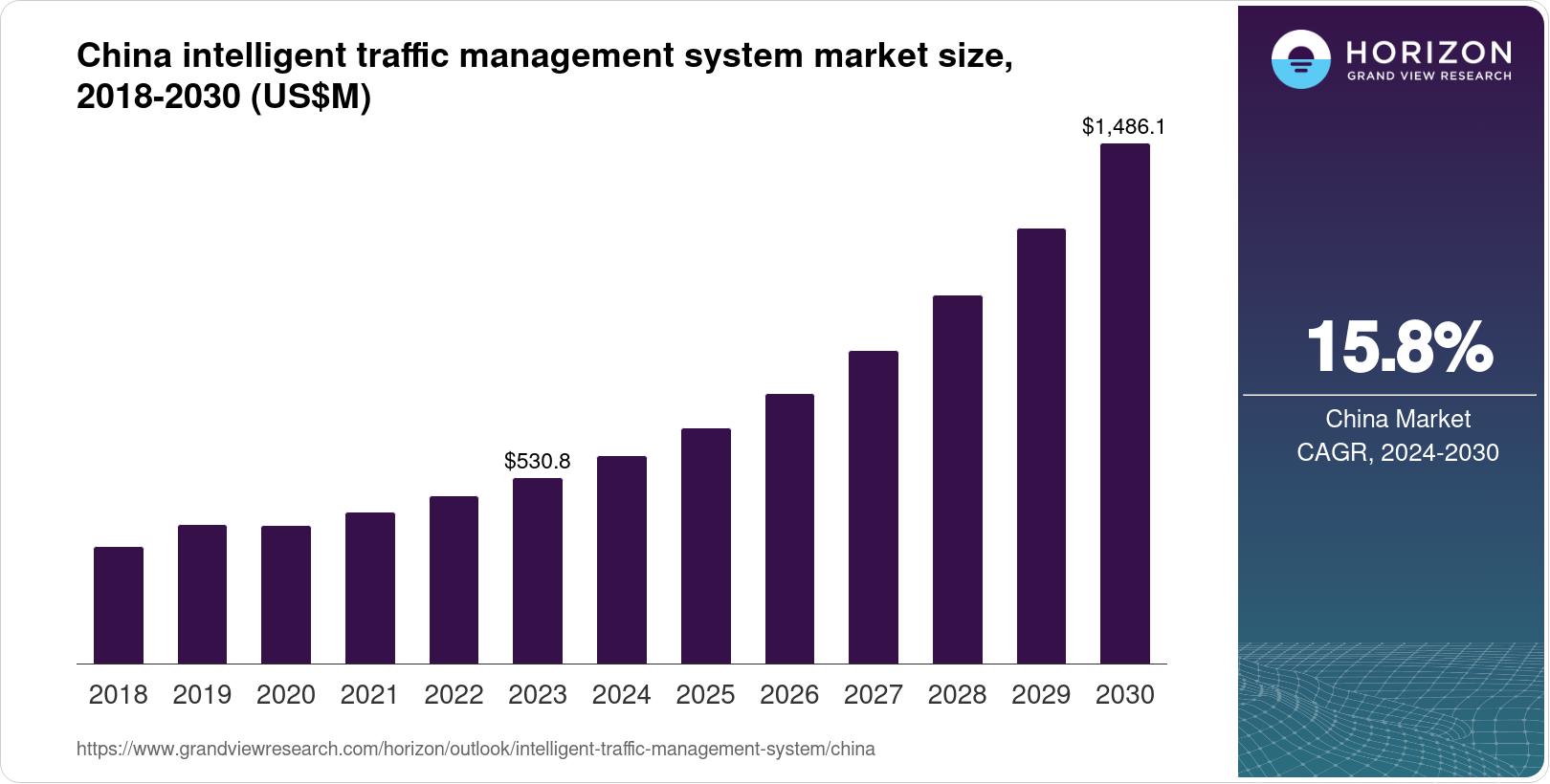 China Intelligent Traffic Management System Market Size & Outlook, 2030