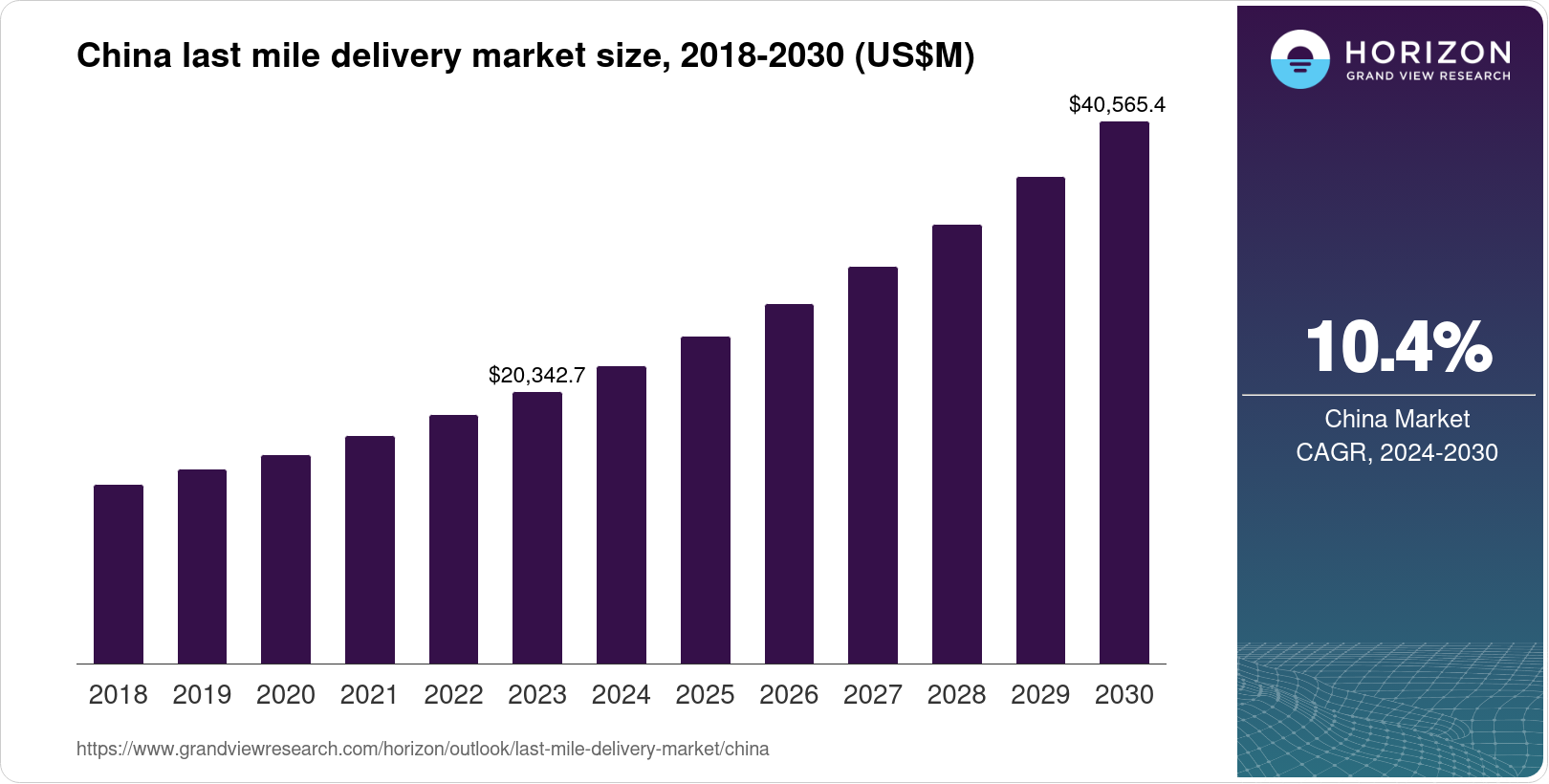 China Last Mile Delivery Market Size & Outlook, 2030