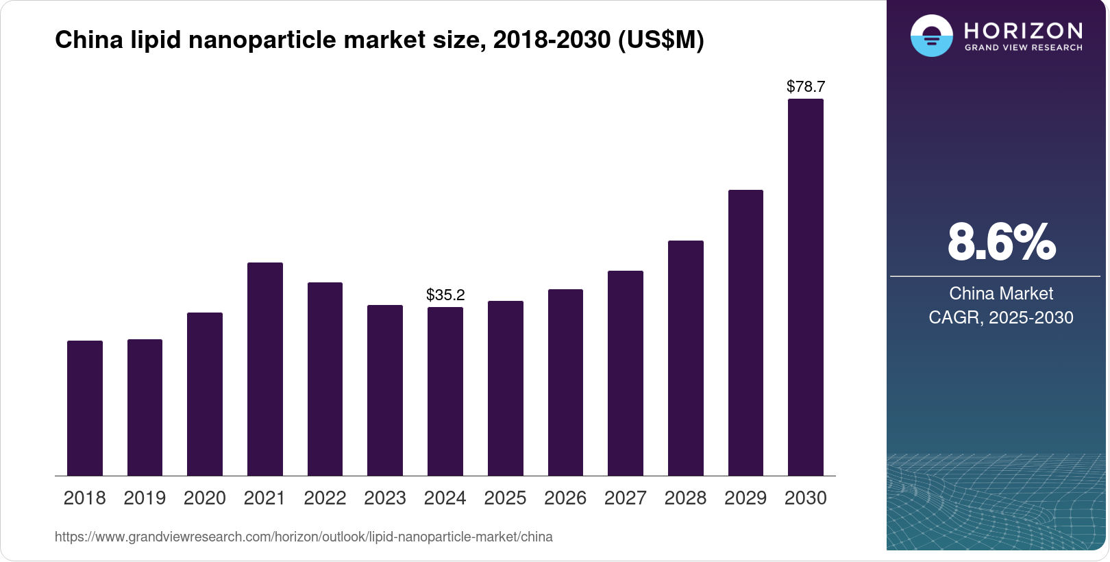 China Lipid Nanoparticle Market Size & Outlook, 2030