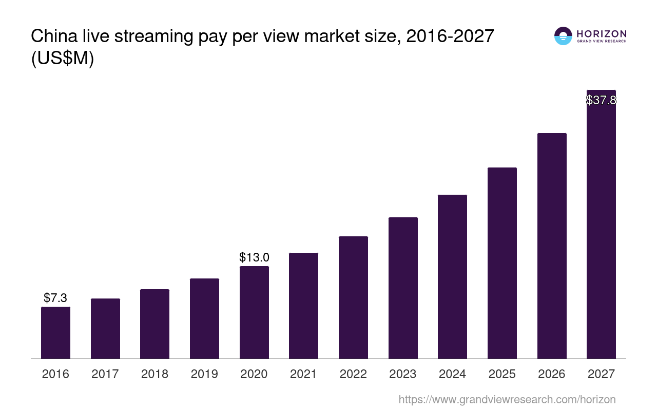 China Live Streaming Pay-Per-View Market Size & Outlook, 2027