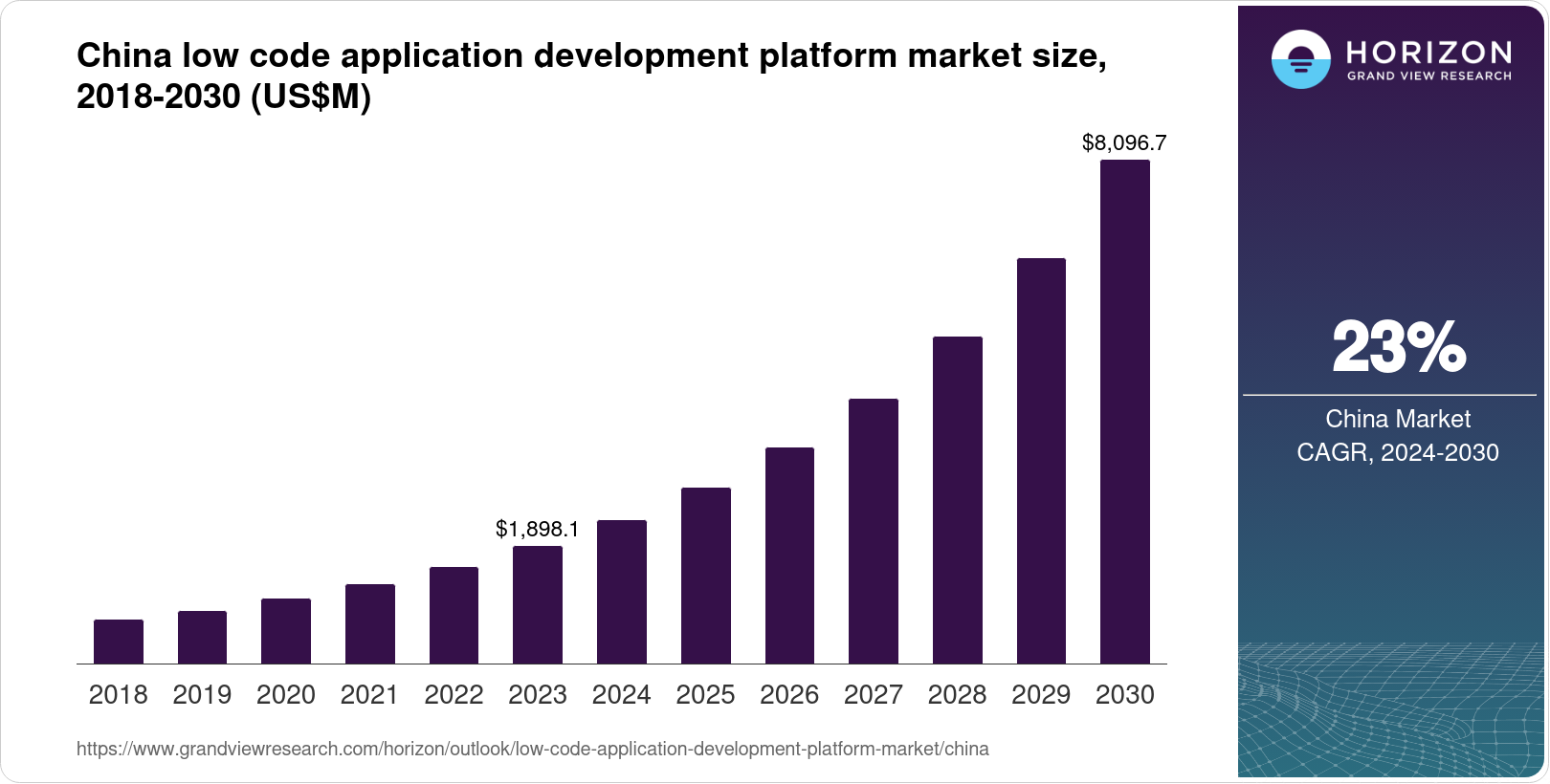 China Low-Code Application Development Platform Market Size & Outlook, 2030