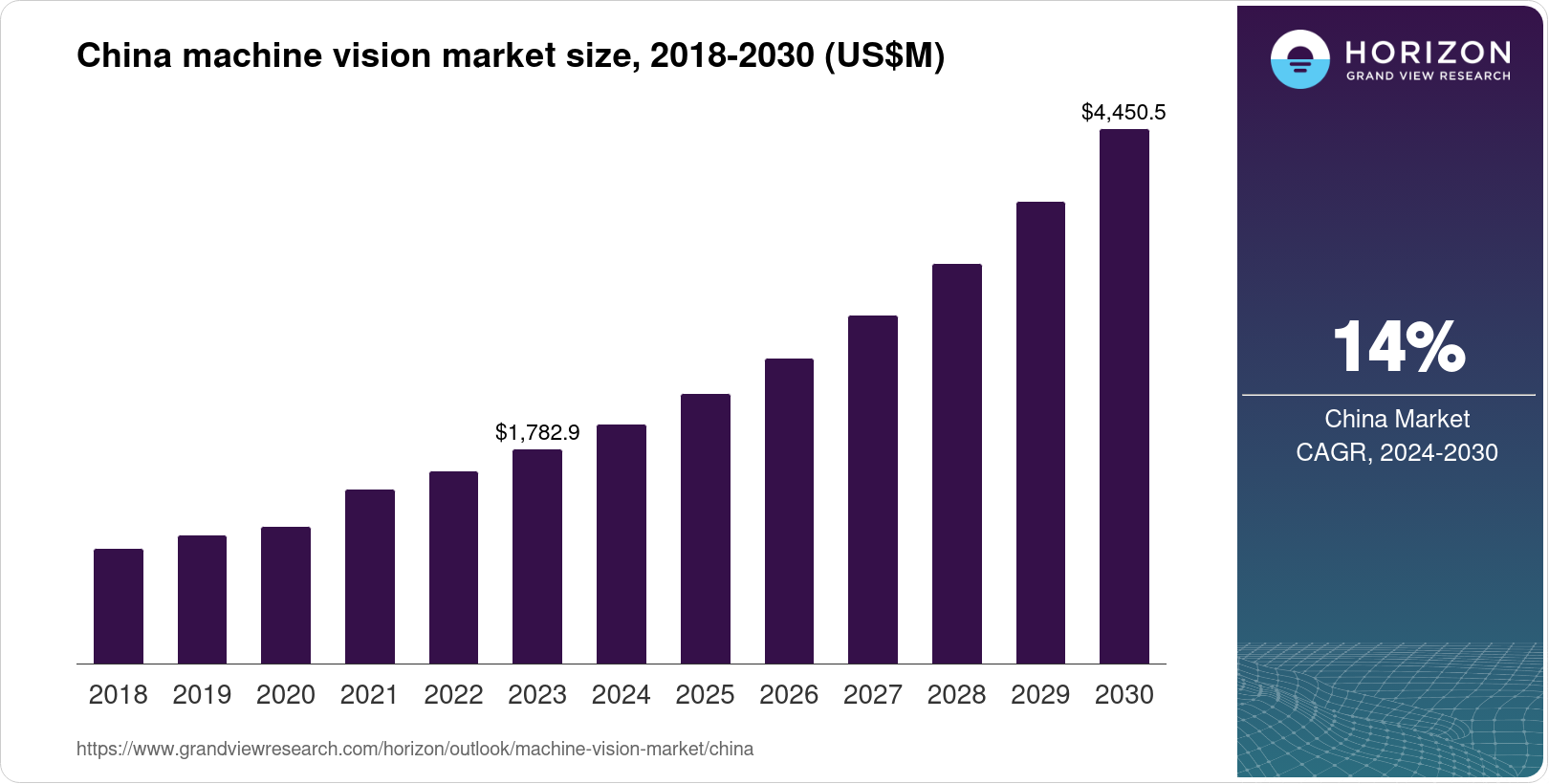 China Machine Vision Market Size & Outlook, 2030