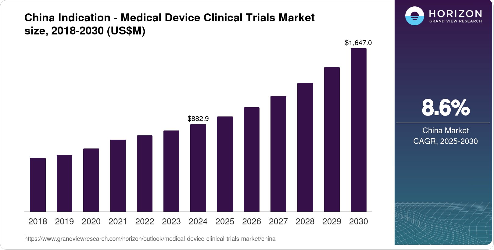 China Medical Device Clinical Trials Market Size & Outlook, 2030