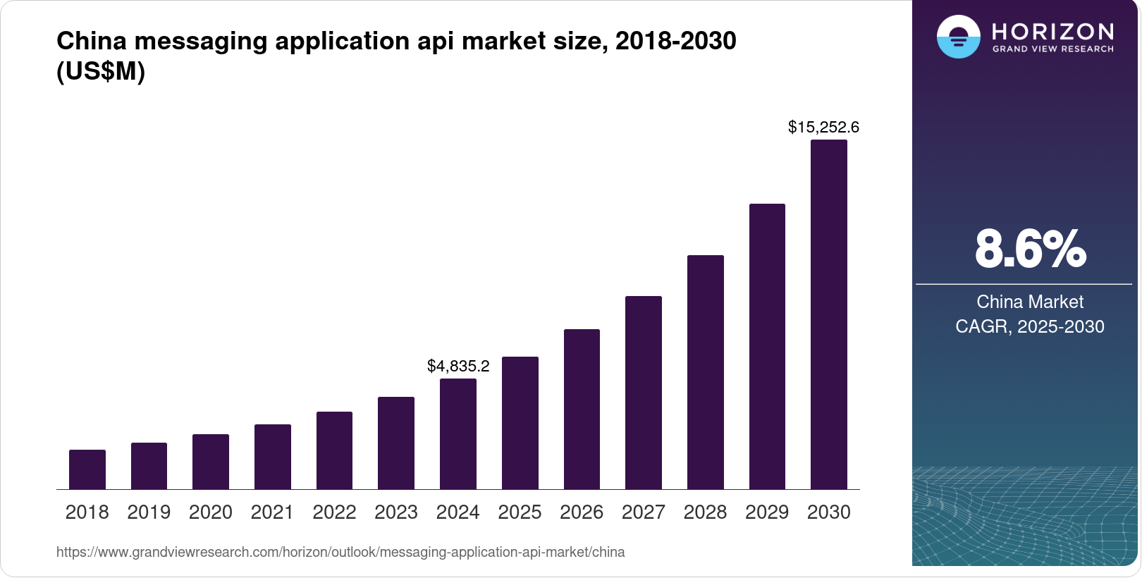 China Messaging Application API Market Size & Outlook, 2030