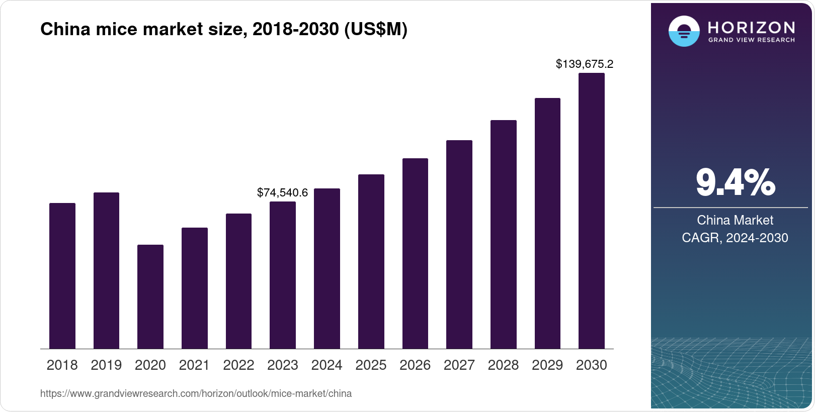 China MICE Market Size & Outlook, 2030