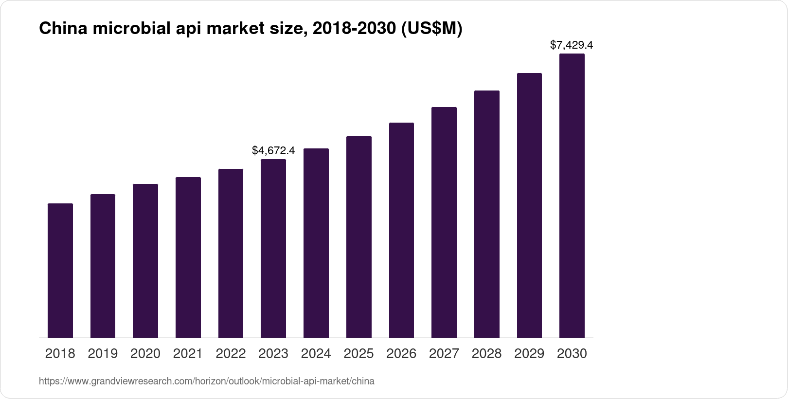 China Microbial API Market Size & Outlook, 2030