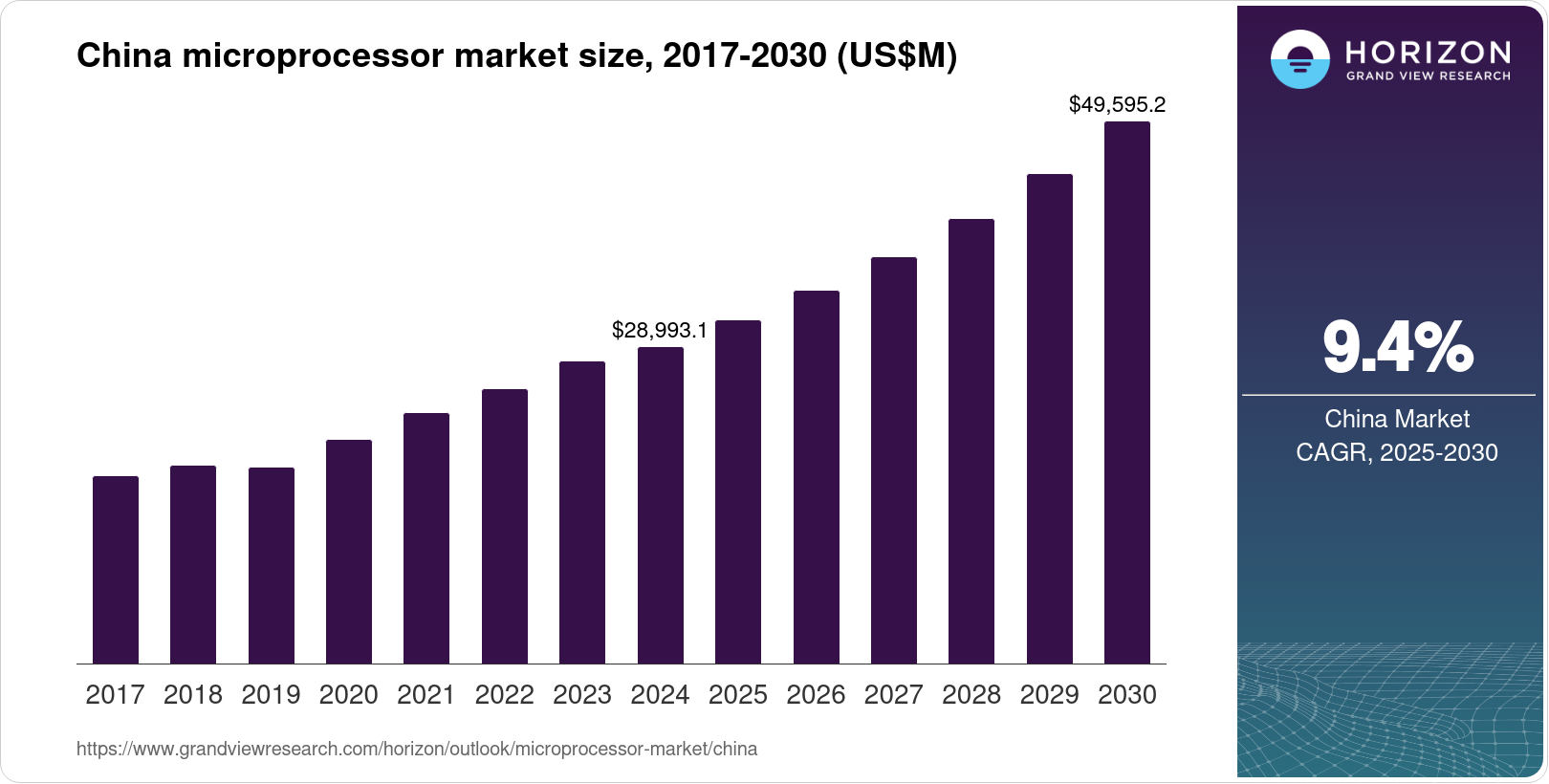 China Microprocessor Market Size & Outlook, 2030