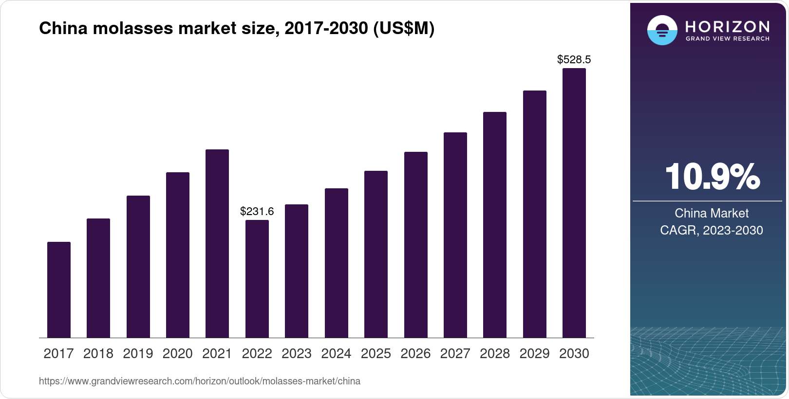 China Molasses Market Size & Outlook, 2030