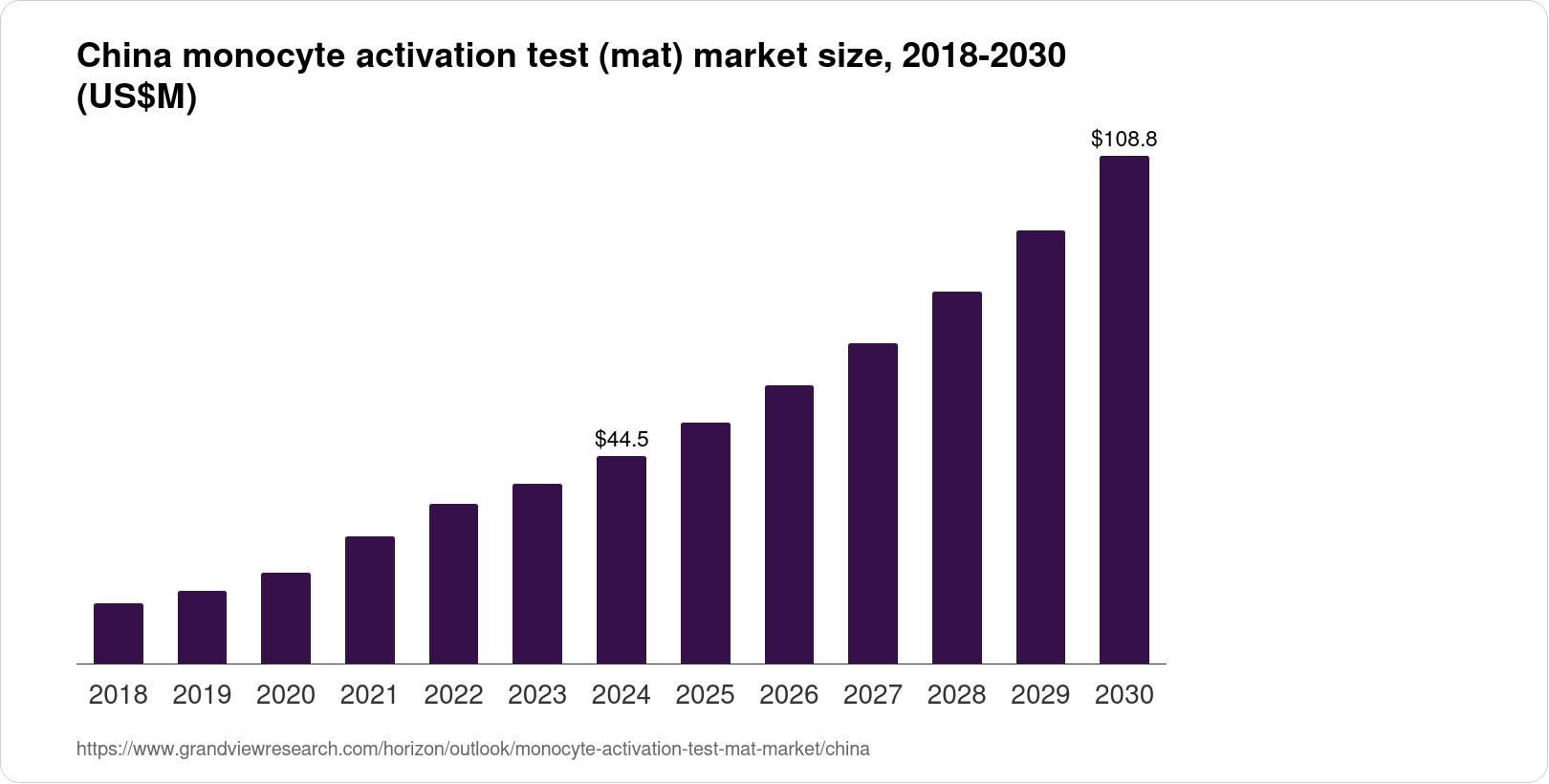 China Monocyte Activation Test (MAT) Market Size & Outlook, 2030