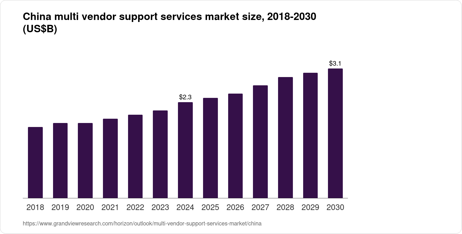 China Multi Vendor Support Services Market Size & Outlook, 2030