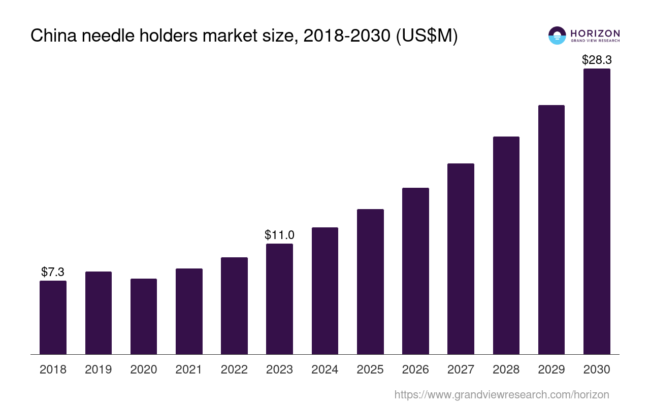 China Needle Holders Market Size & Outlook, 2030