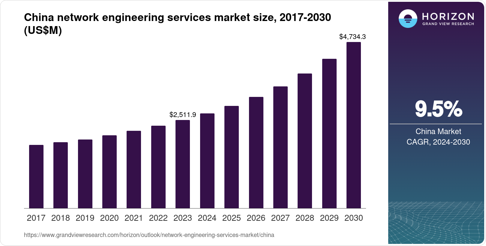 China Network Engineering Services Market Size & Outlook, 2030