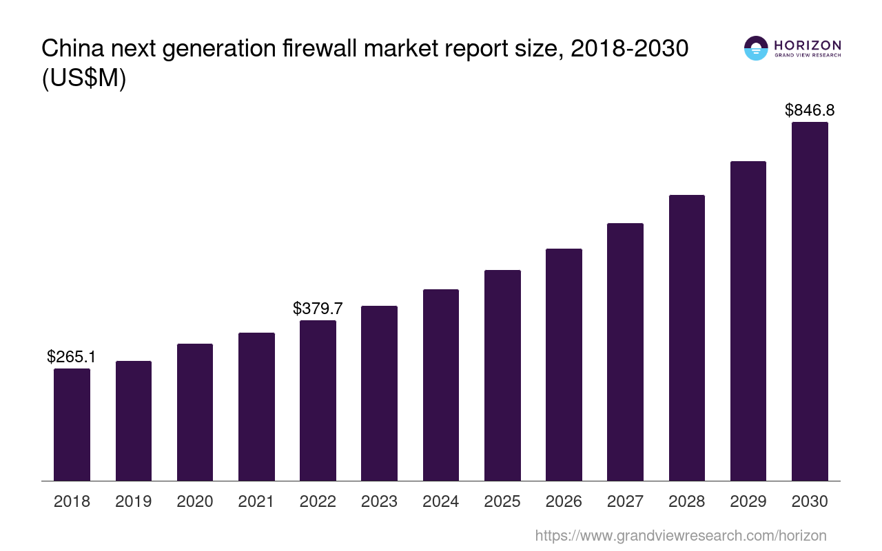 China Next-generation Firewall Market Size & Outlook, 2030